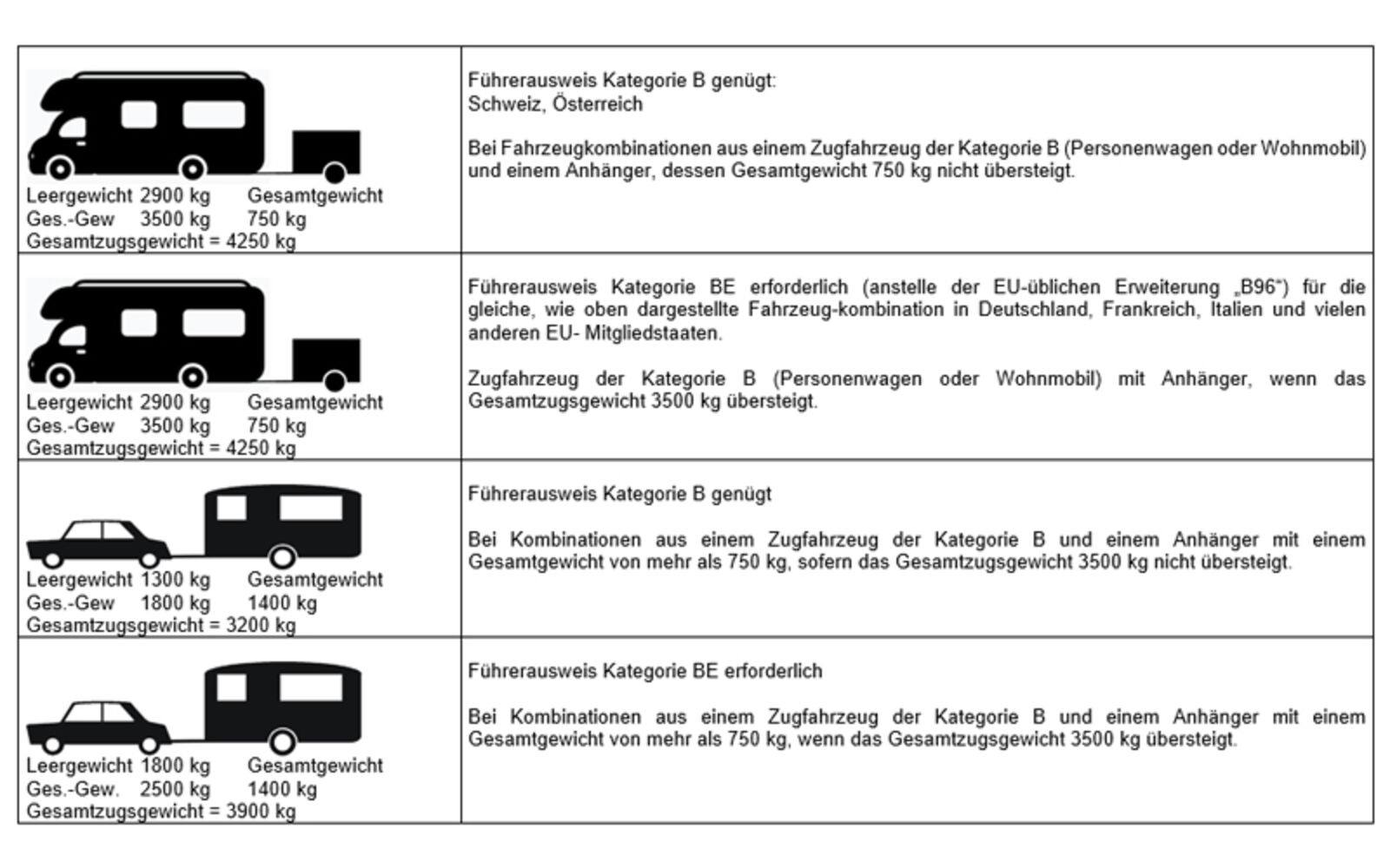 Verkehrsregeln und Gesetze für Camper