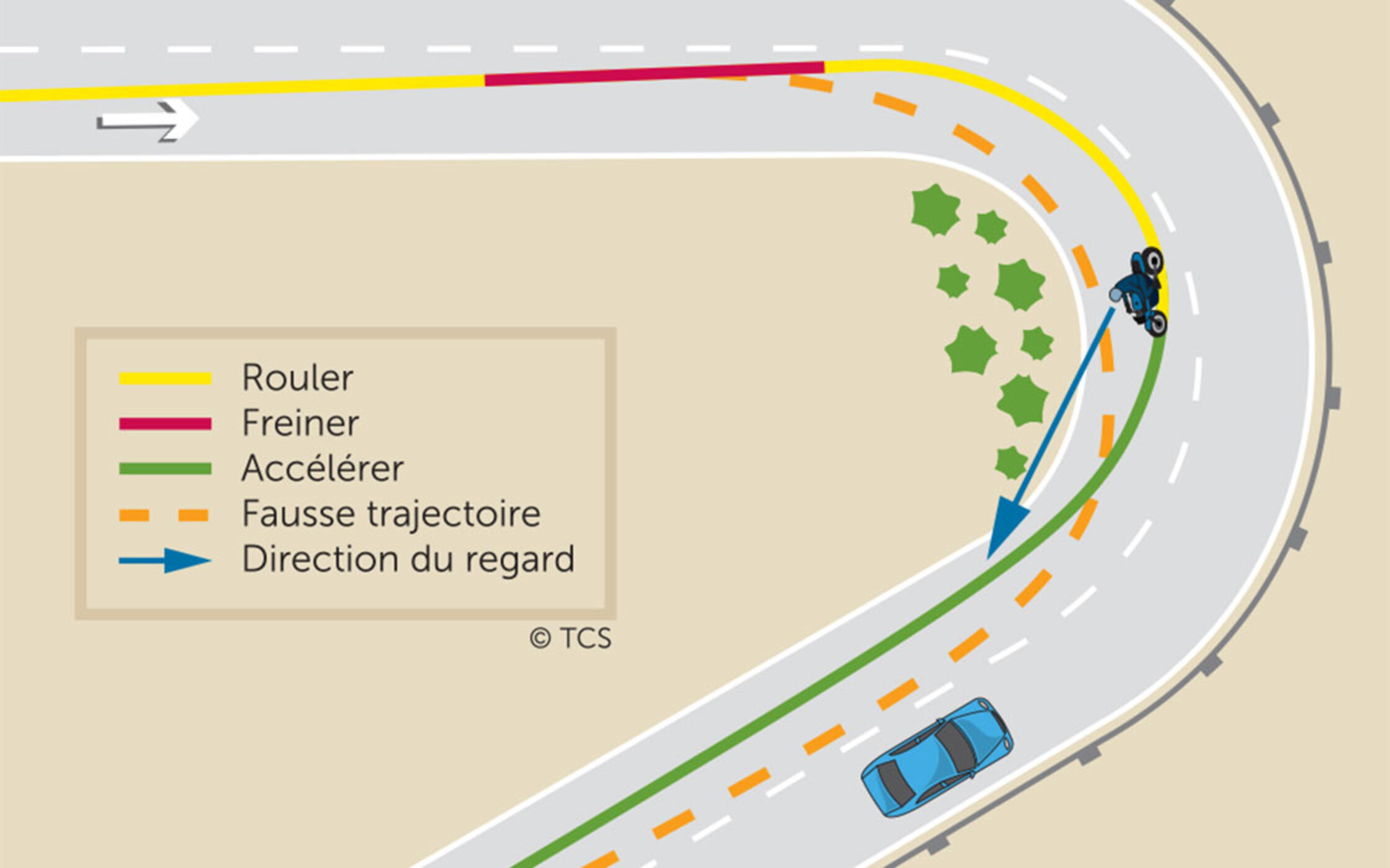 Des virages en toute sécurité