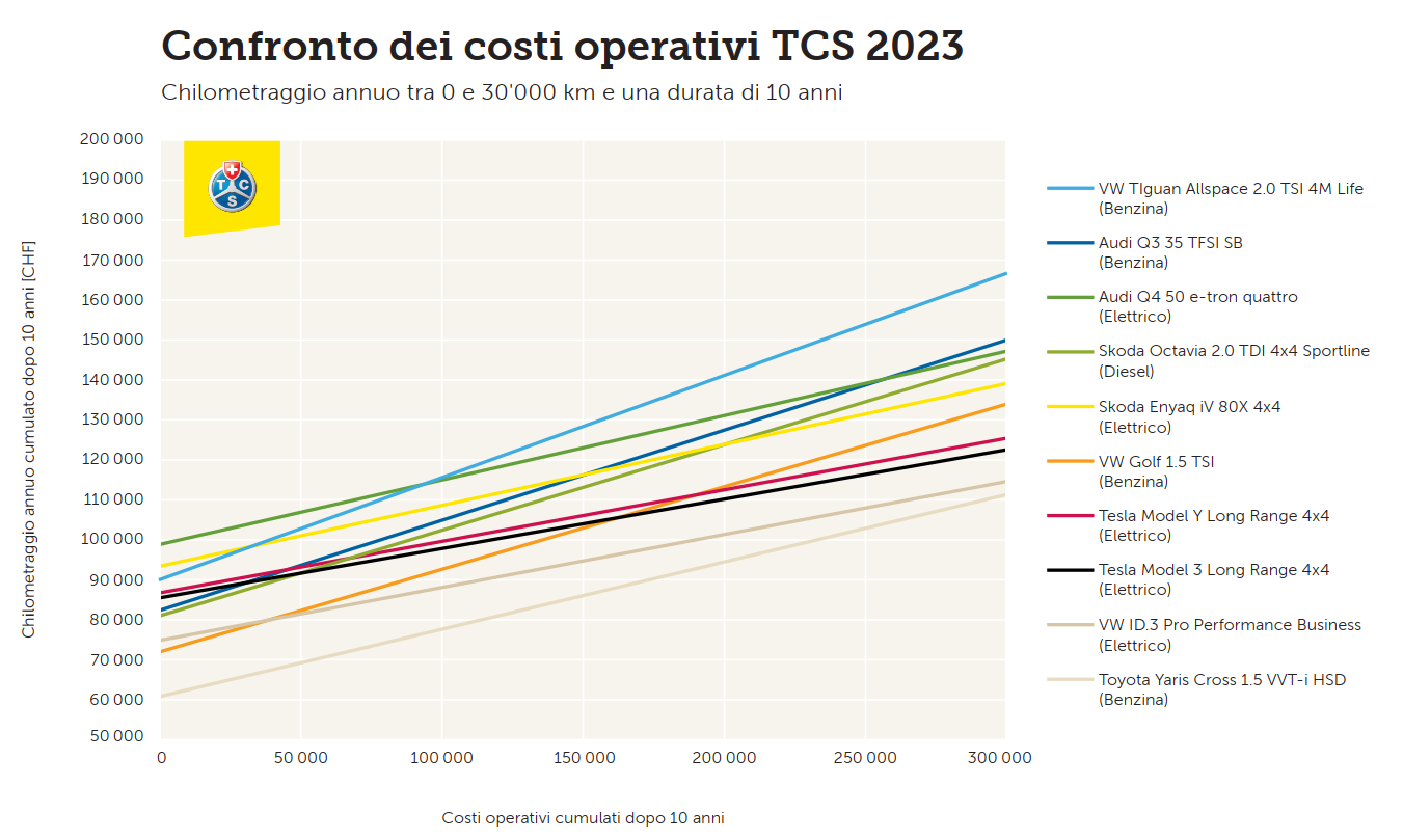 Costi d'esercizio a confronto: auto elettriche vs. carburante