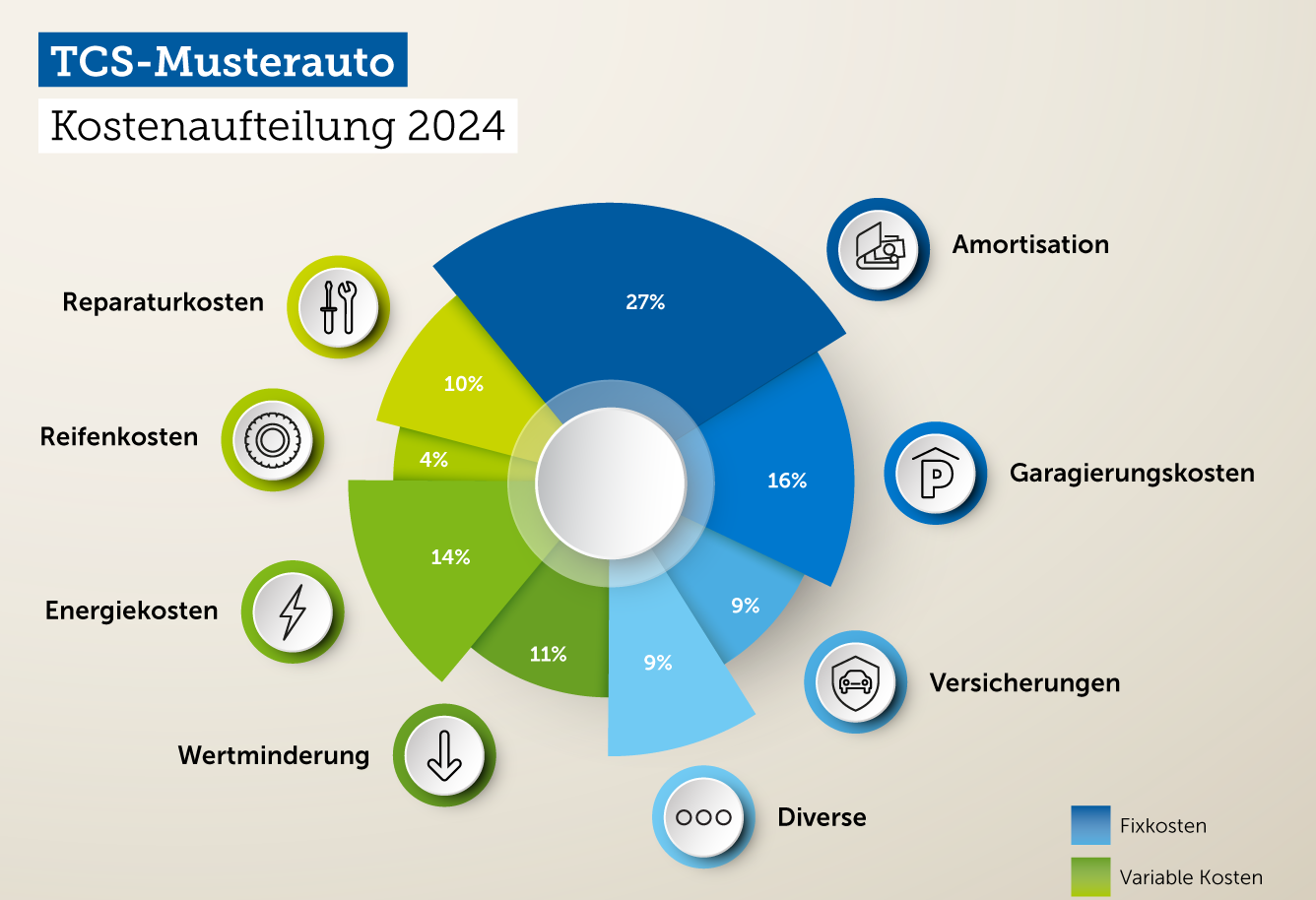 Kilometerkosten - Was kostet mein Auto? - TCS Schweiz